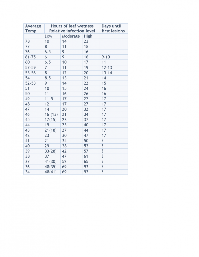Ascospore release | Purdue University Facts for Fancy Fruit