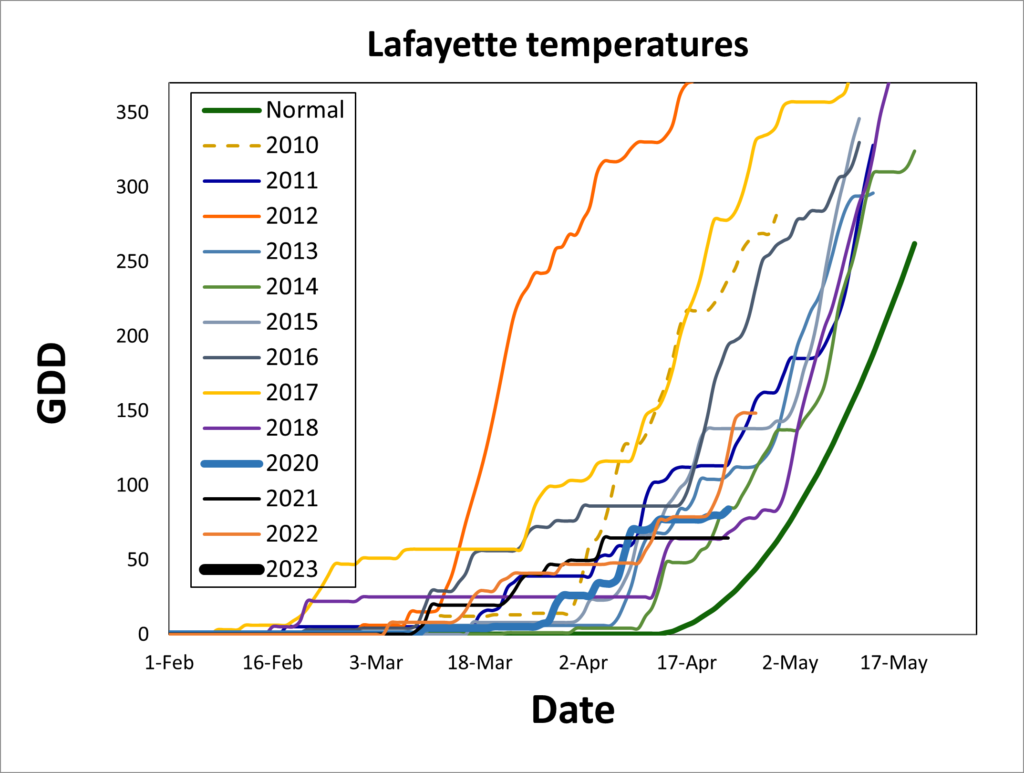Spring temperatures | Purdue University Facts for Fancy Fruit