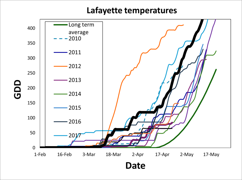 Spring temperatures | Purdue University Facts for Fancy Fruit